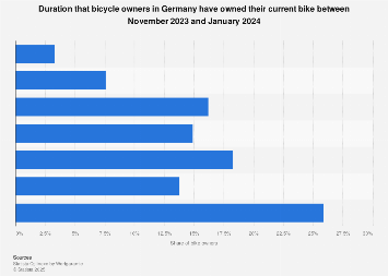 Length of bicycle ownership in Germany| Statista