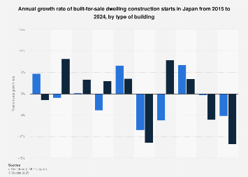 Japan: housing starts built for sale annual growth by building type ...