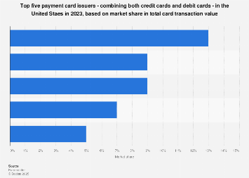 Largest card issuers in the U.S.| Statista