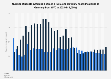 Private and statutory health insurance switches Germany| Statista
