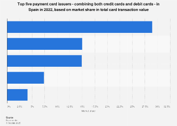 Largest card issuers in Spain| Statista