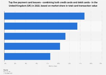 Largest card issuers in the UK| Statista