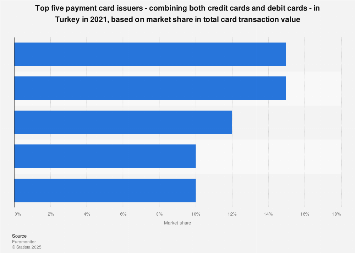 Largest card issuers in Turkey| Statista