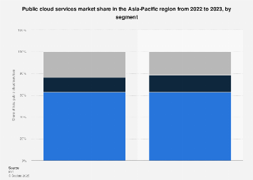 APAC: distribution of public cloud services by segment 2023| Statista