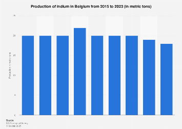 Belgium: indium production 2015-2023| Statista