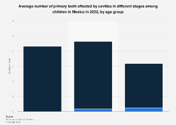 Milk teeth: cavities among children by age Mexico 2022| Statista