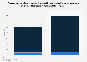 Permanent teeth: cavities in children and teenagers Mexico 2022, by ...