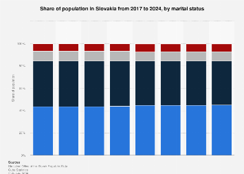 Slovakia: share of population by marital status 2024| Statista