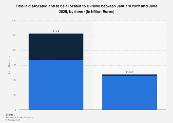 Total aid to be allocated to Ukraine by donor 2025| Statista