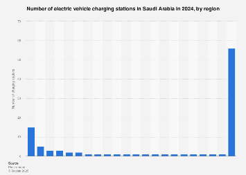 Saudi Arabia: number of EV charging stations by region 2024| Statista