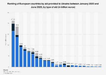 Ukraine: European aid by country 2022-2025| Statista