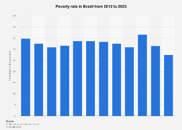 Brazil: poverty rate 2023| Statista
