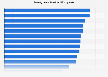 Brazil: poverty rate by state 2023| Statista