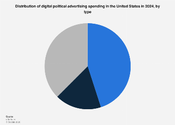 U.S. digital political ad spend share by type 2024| Statista