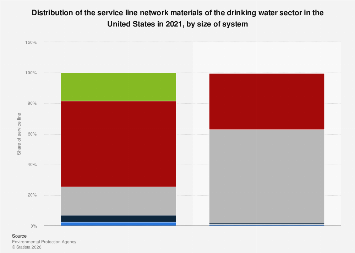 Drinking water service lines network in the U.S. by type| Statista