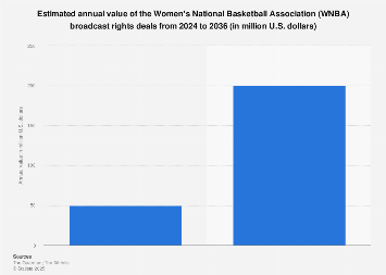 WNBA broadcast rights value 2024| Statista