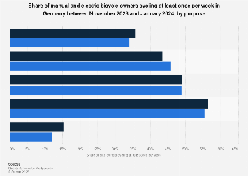 Bike use by purpose among regular cyclists in Germany| Statista