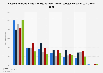 Reasons for using a VPN in selected European countries 2024| Statista