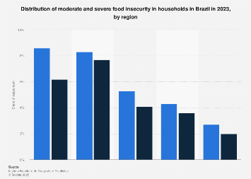 Brazil: food insecurity by region 2023| Statista