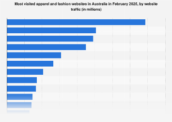 Australia: top clothing websites by website traffic 2025| Statista