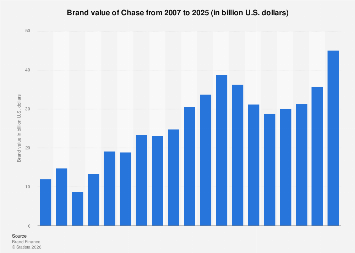 Chase: brand value 2007-2025| Statista