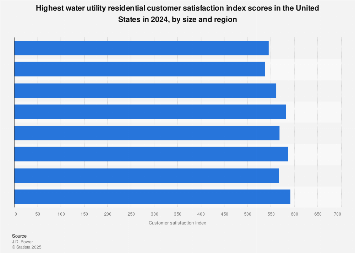 U.S. water utility customer satisfaction index by top utilities 2024 ...