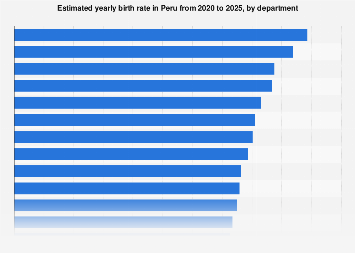 Birth rate in Peru by department 2025| Statista