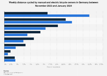 Average weekly distance cycled by manual and electric bike in Germany ...