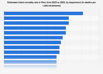 Infant mortality rate in Peru by department | Statista