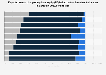 Europe: expected PE investment allocation | Statista