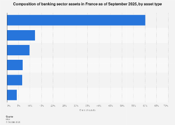 France: composition of bank assets 2025| Statista