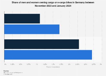 Cargo bike ownership by gender in Germany| Statista