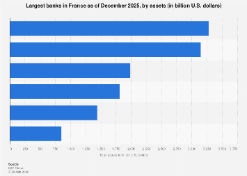 France: largest banks by assets 2024| Statista
