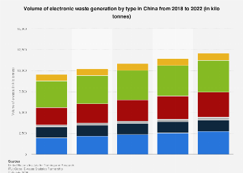 China: e-waste generation by type| Statista
