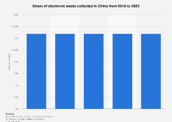 China: e-waste collection rate| Statista
