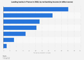 France: leading banks by banking income| Statista