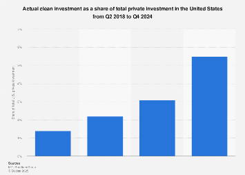 U.S. cleantech share of total private investment 2024| Statista