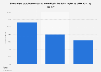 Sahel region: population exposed to conflict 2024| Statista