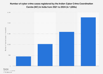 India: cyber crime cases reported to I4C 2024| Statista