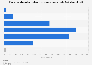 Australia: frequency of clothing donation 2024| Statista