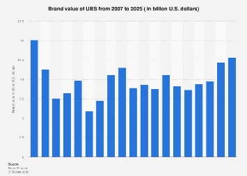 UBS: brand value 2007-2025| Statista
