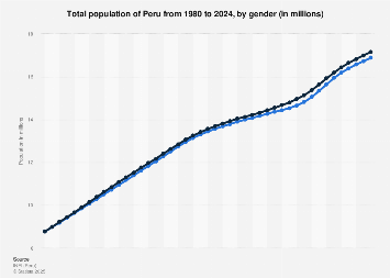 Total population of Peru by gender 2024| Statista