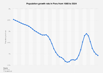 Population growth rate Peru 1980-2024| Statista