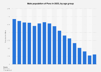Male population of Peru by age group 2023| Statista