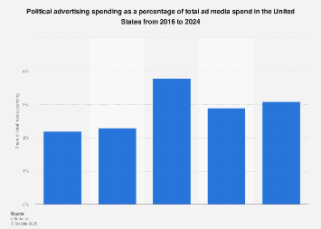U.S. political's share in total ad spend 2016-2024| Statista