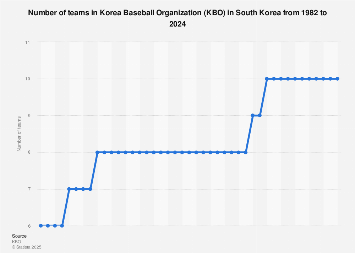 South Korea: number of KBO teams 2024 | Statista