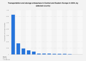 Transportation & storage enterprises for CEE countries in 2023| Statista