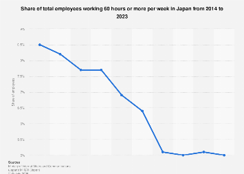 Japan: share of employees working over 60 hours weekly 2023| Statista