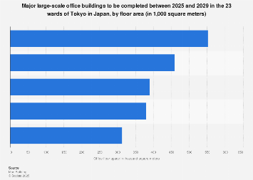 Japan: largest office building completions in Tokyo by floor area 2029 ...