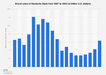 Deutsche Bank: brand value 2007-2025| Statista
